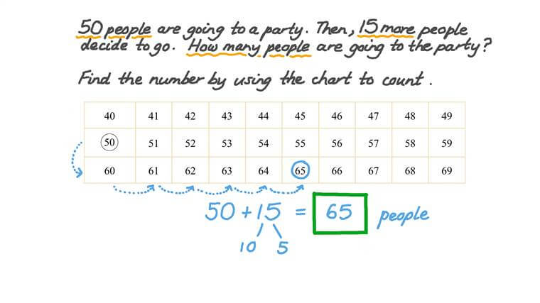 Lesson: Adding Two-Digit Numbers on a Hundred Chart | Nagwa