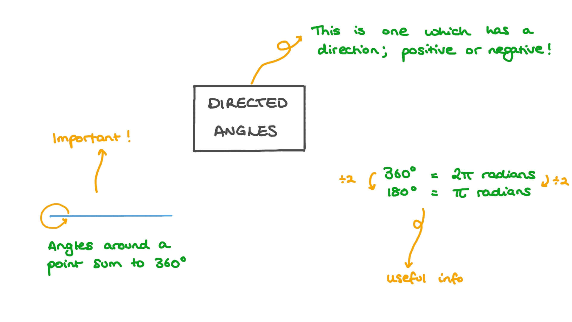 Lesson Video: Directed Angles | Nagwa