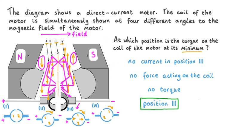 Lesson: Direct Current Motors | Nagwa