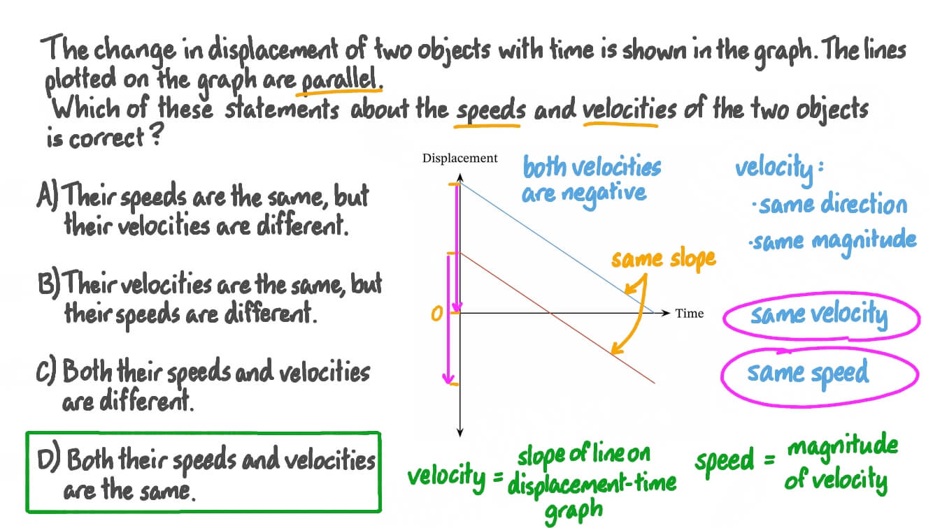 Question Video: Using a Displacement–Time Graph to Describe the Speeds ...