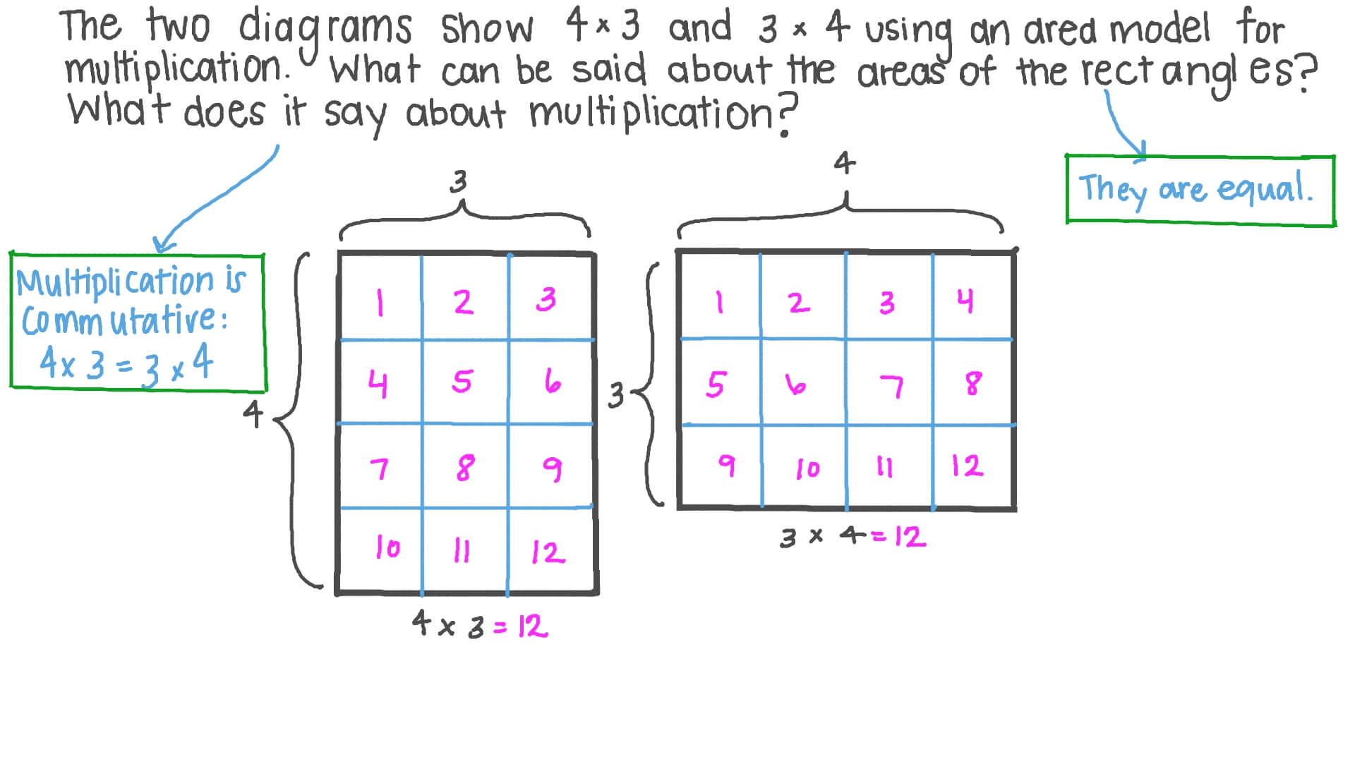 Question Video: Visualizing the Commutative Property of Addition and ...