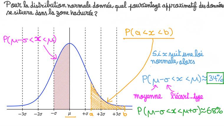 Leçon: Loi normale | Nagwa