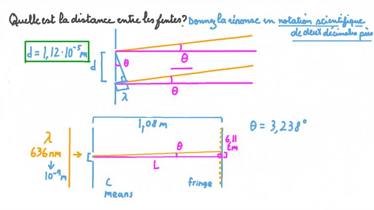 Leçon: Interférences de Young | Nagwa