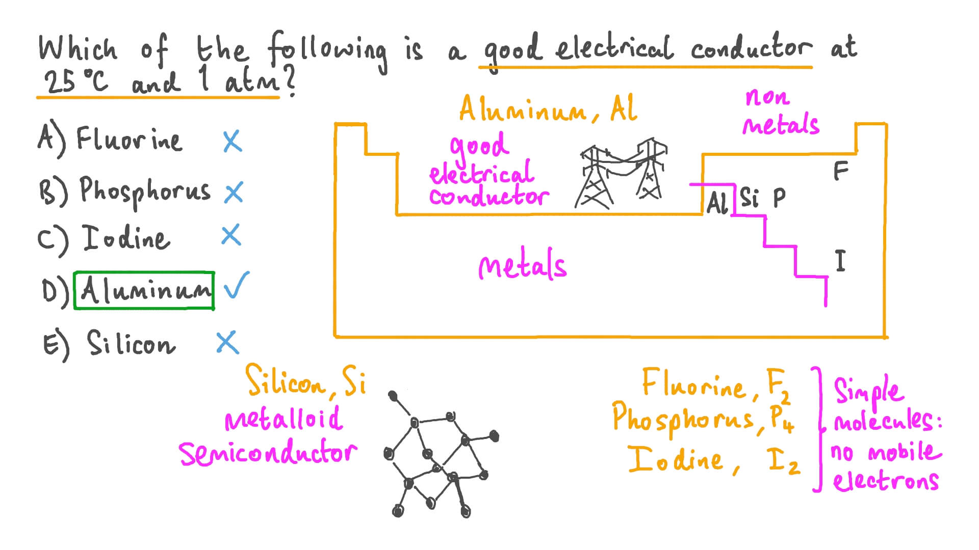 Video: Identifying the Element That Is a Good Electrical Conductor at ...