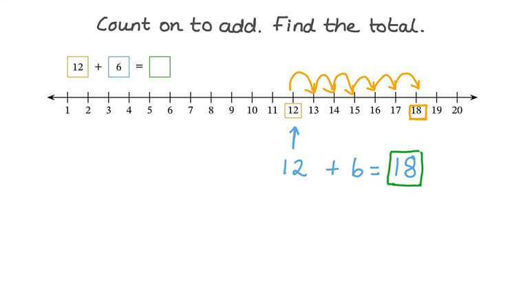 Lesson: Adding Numbers up to 20 on a Number Line | Nagwa