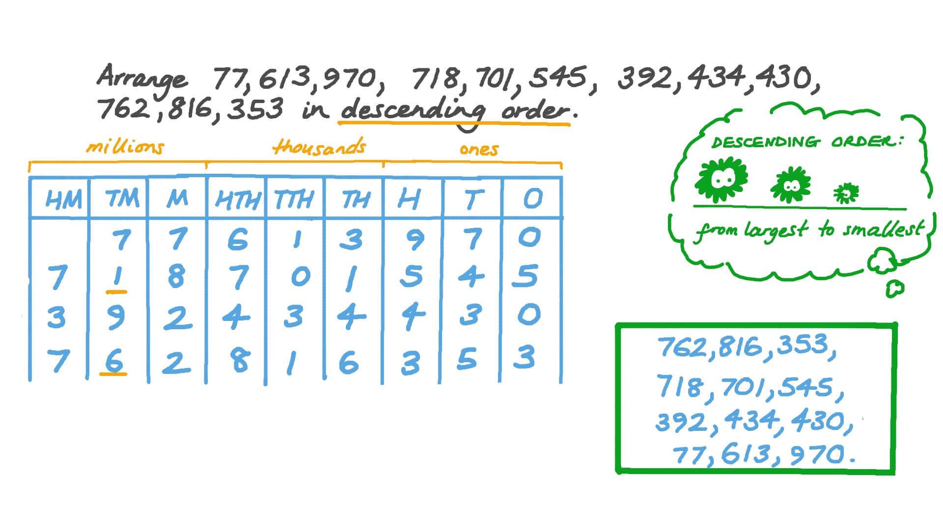 Question Video: Ordering Given Large Numbers in Descending Order | Nagwa