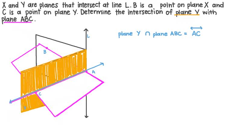 A Line Intersecting A Plane