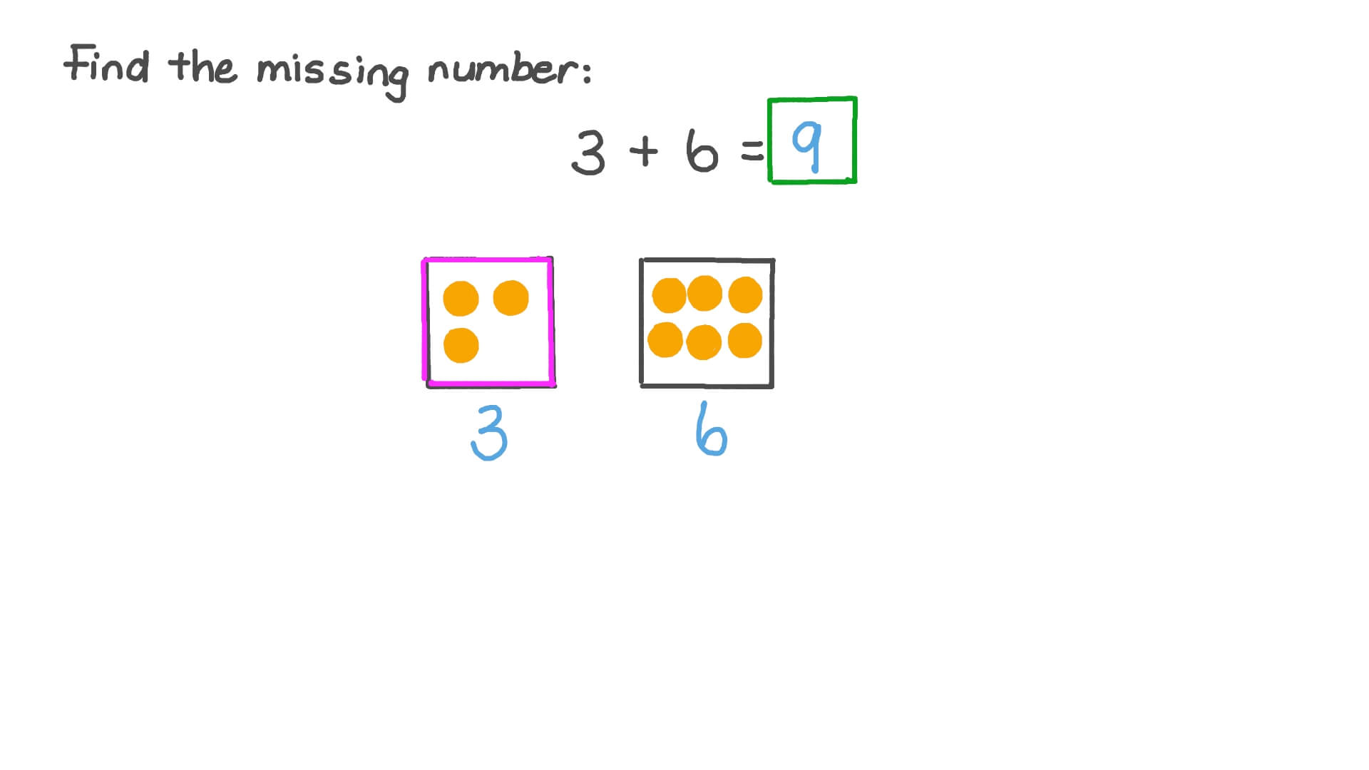 Question Video: Adding Two Numbers up to 9 | Nagwa