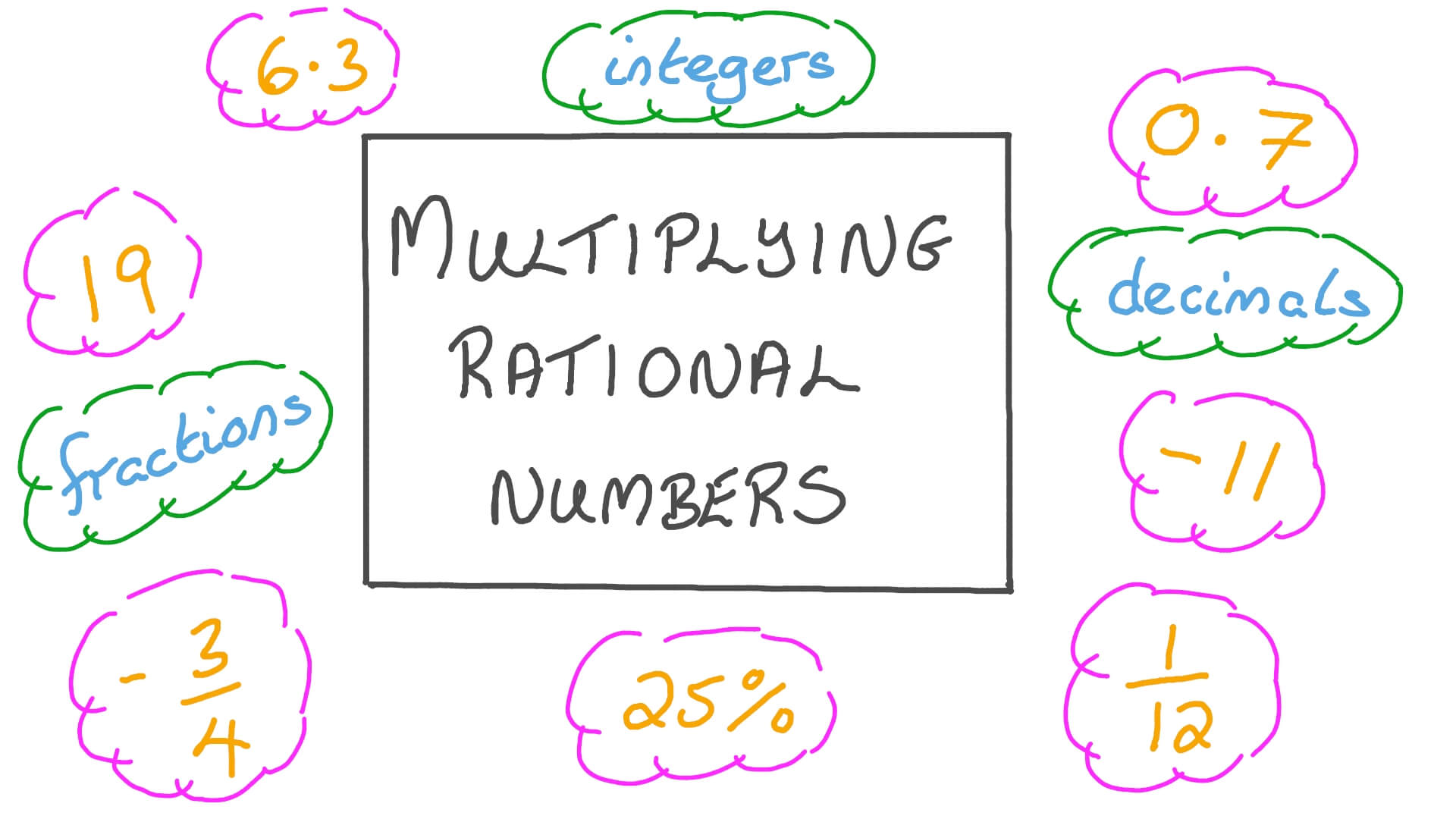 Lesson Multiplying Rational Numbers Nagwa