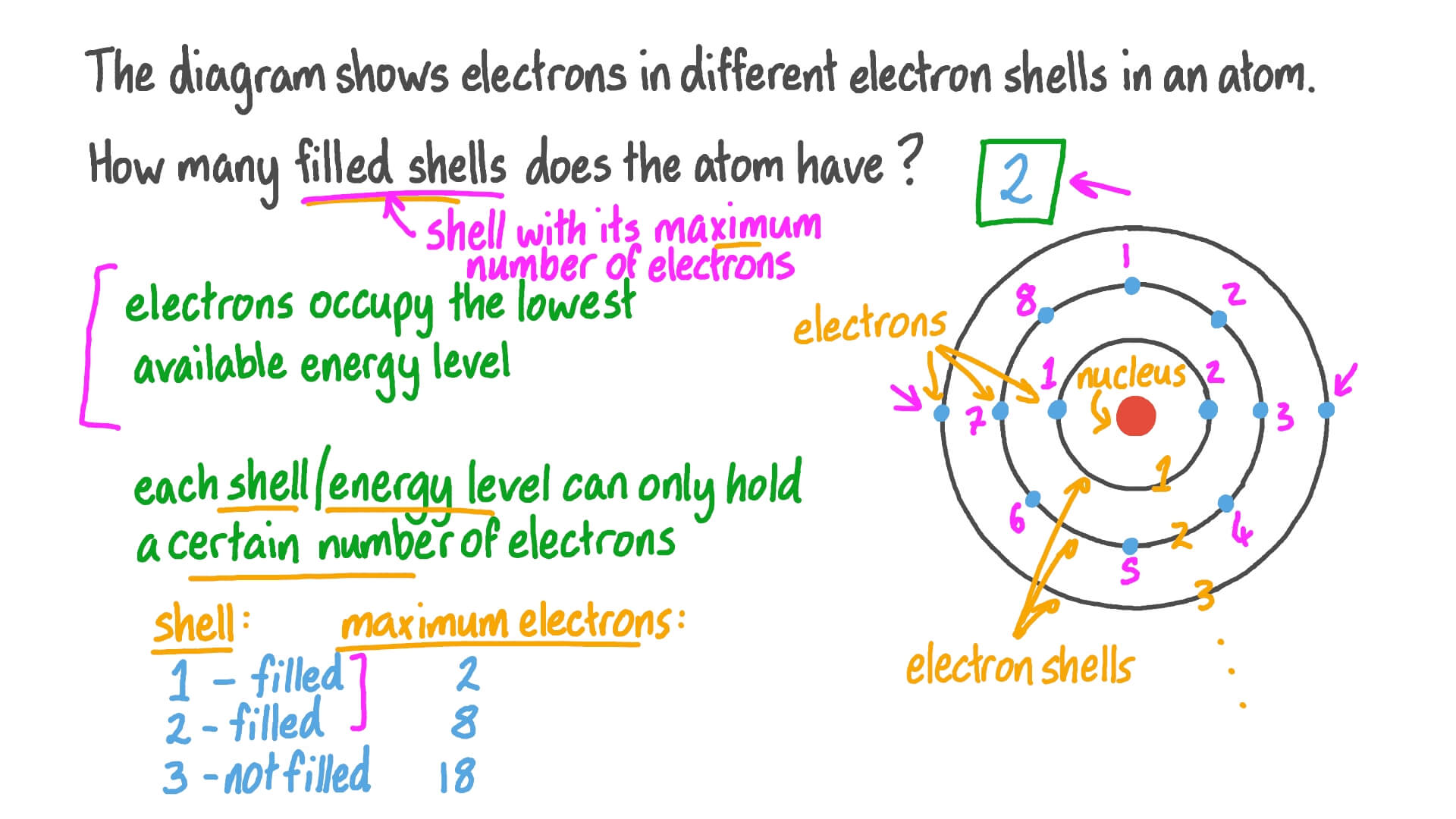 ion Video Identifying The Number Of Filled Electron Shells In An Atom Nagwa