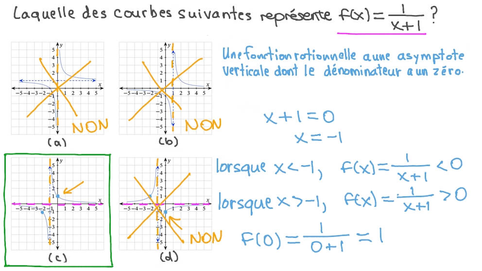 Question Video: Faire correspondre l’équation d’une fonction ...