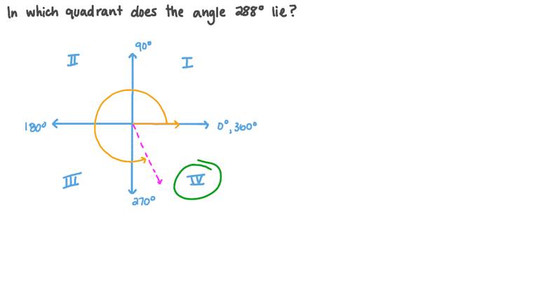 Lesson: Signs of Trigonometric Functions in Quadrants | Nagwa