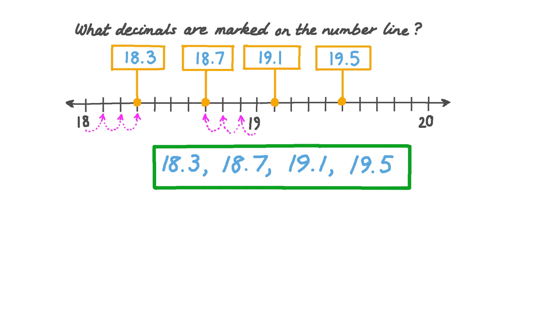 ion Video Writing The Decimal Numbers Marked On A Number Line Nagwa