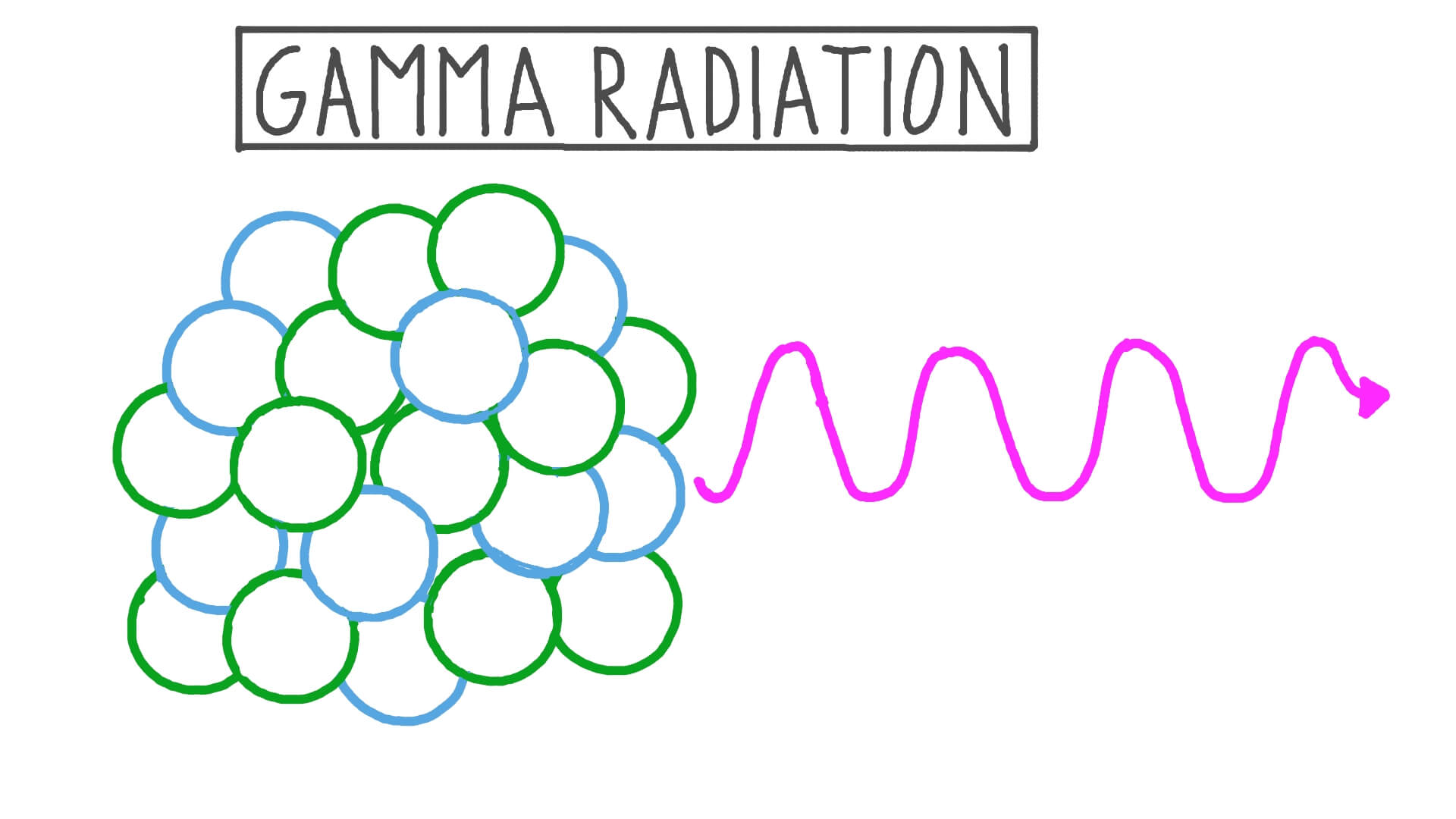 Lesson Gamma Radiation Nagwa