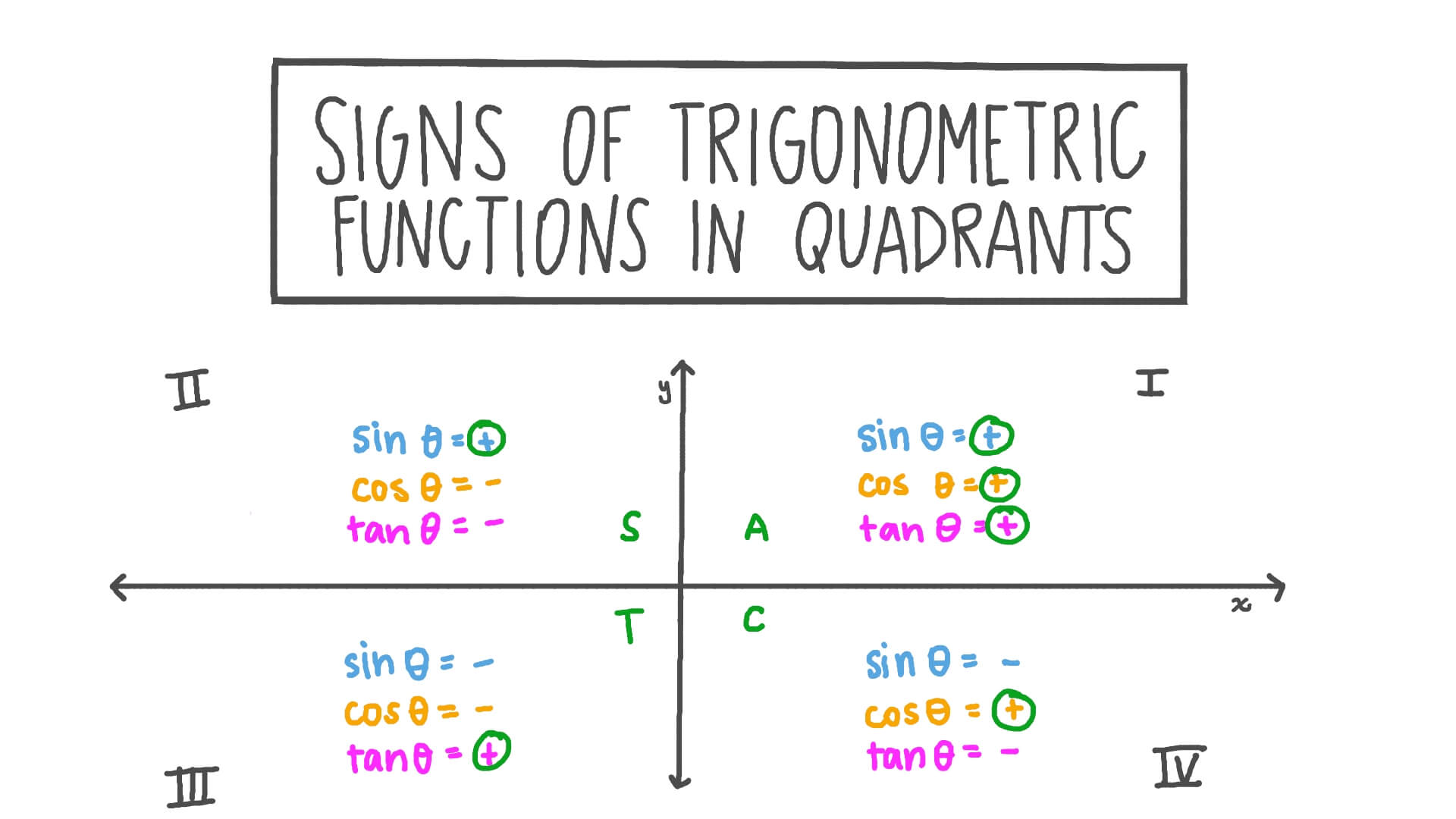 Lesson Signs Of Trigonometric Functions In Quadrants Nagwa