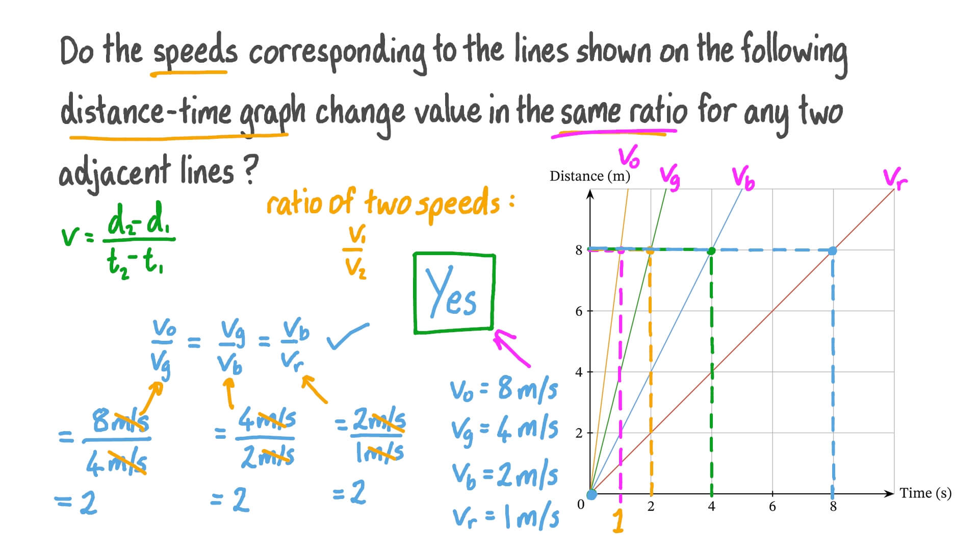 Question Video: Comparing Speeds from a Distance-Time Graph | Nagwa