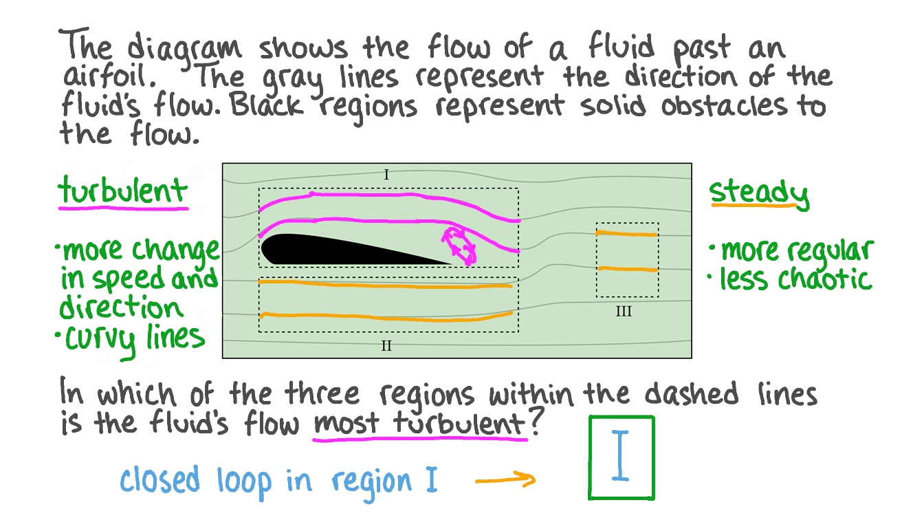 Question Video: Graphically Recognizing Steady and Turbulent Flow ...