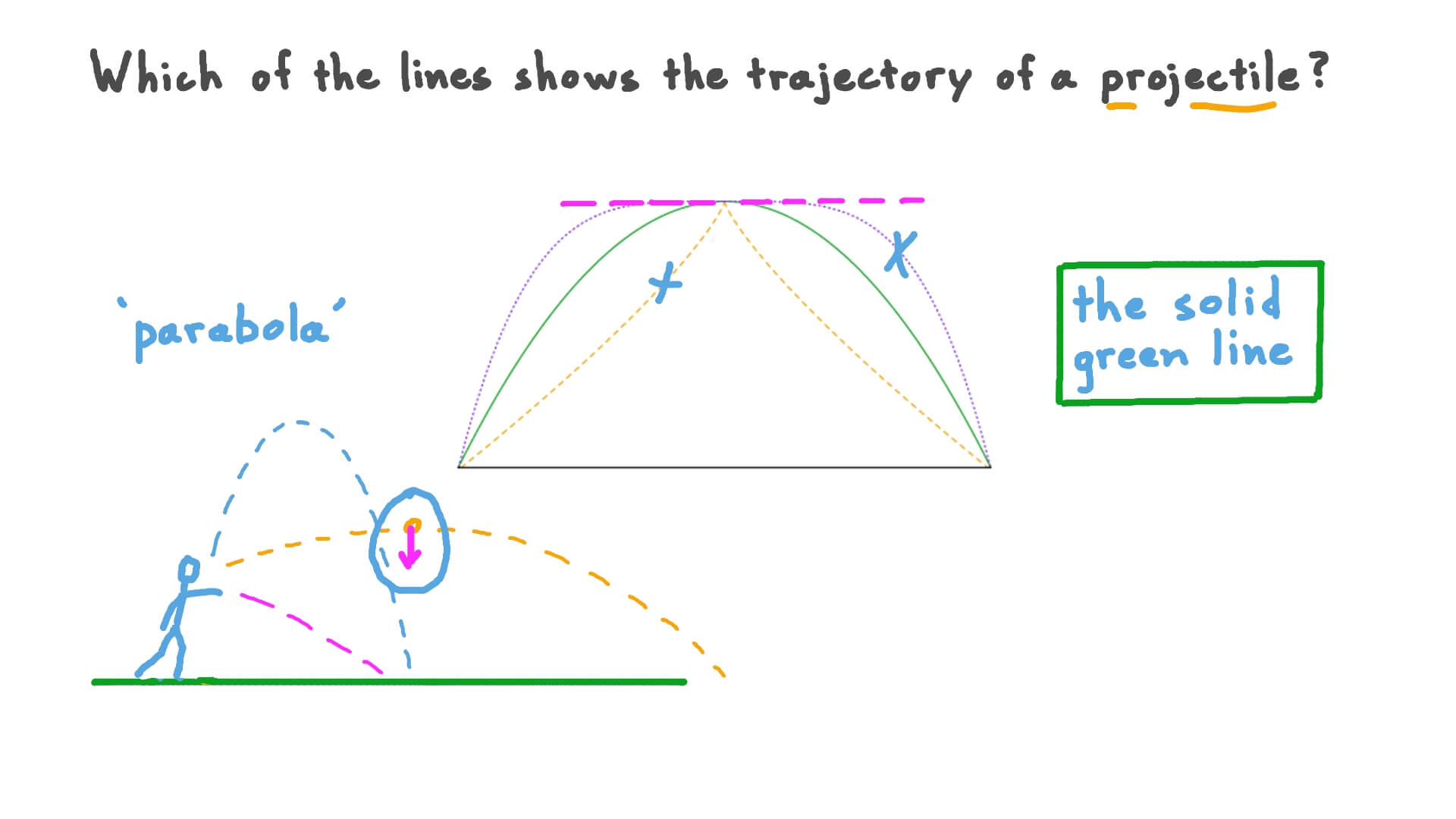 Question Video: Identifying a Curve Which Demonstrates Projectile ...