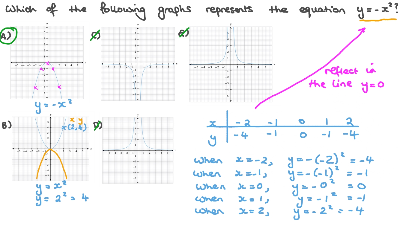 Question Video: Identifying Graphs of Quadratic Equations in Vertex Form | Nagwa