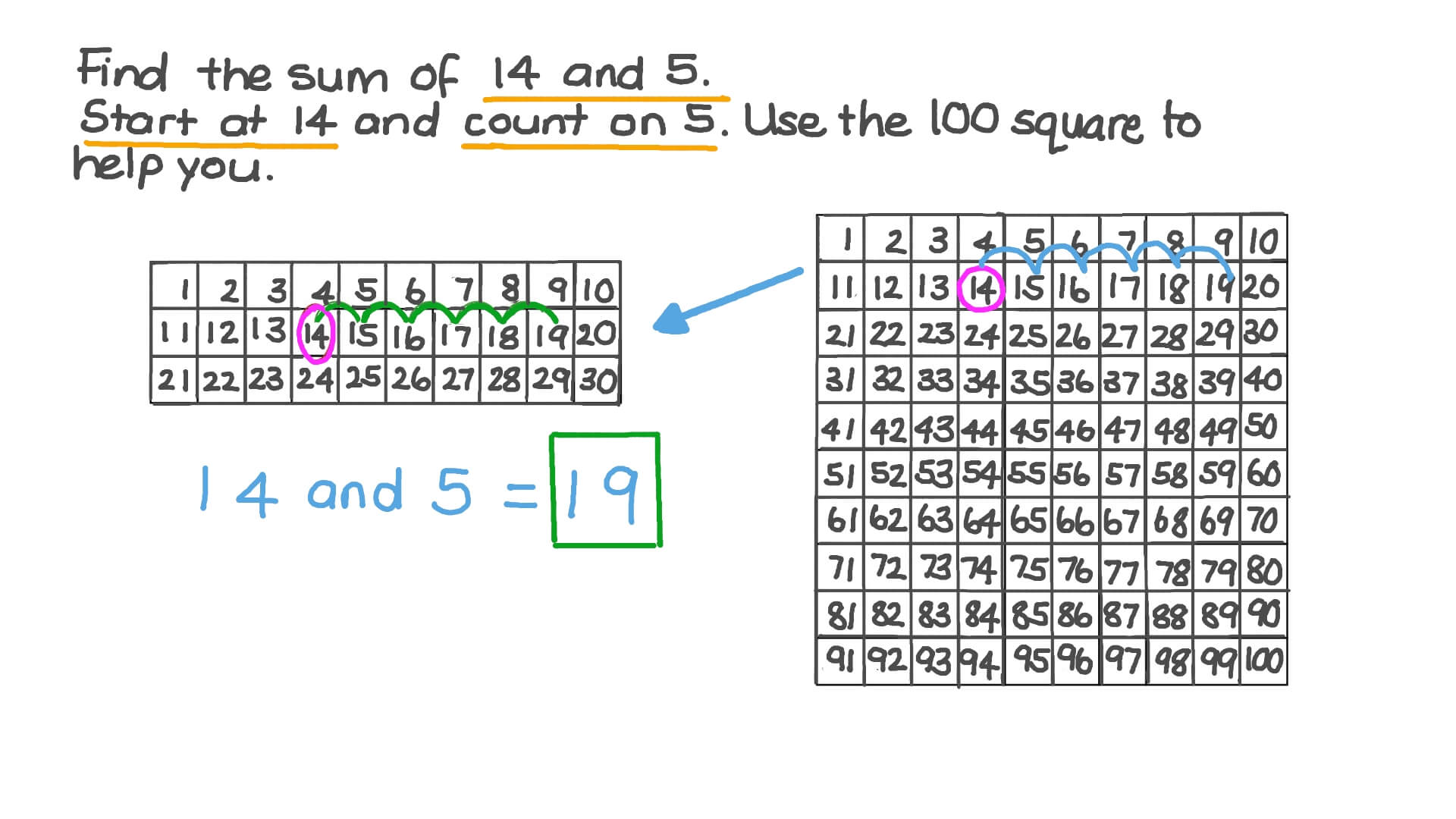 Question Video: Using a Hundred Square to Add within 100, Including a Two-Digit Number and a One ...