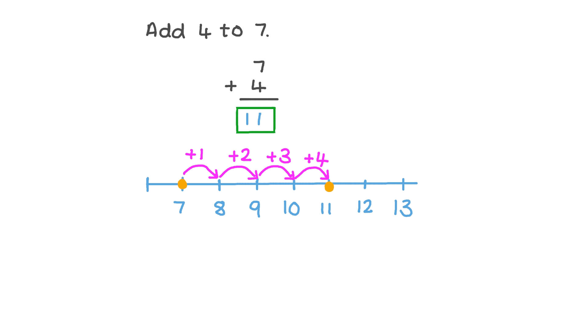 Question Video: Vertical Addition with Sums up to 20 | Nagwa