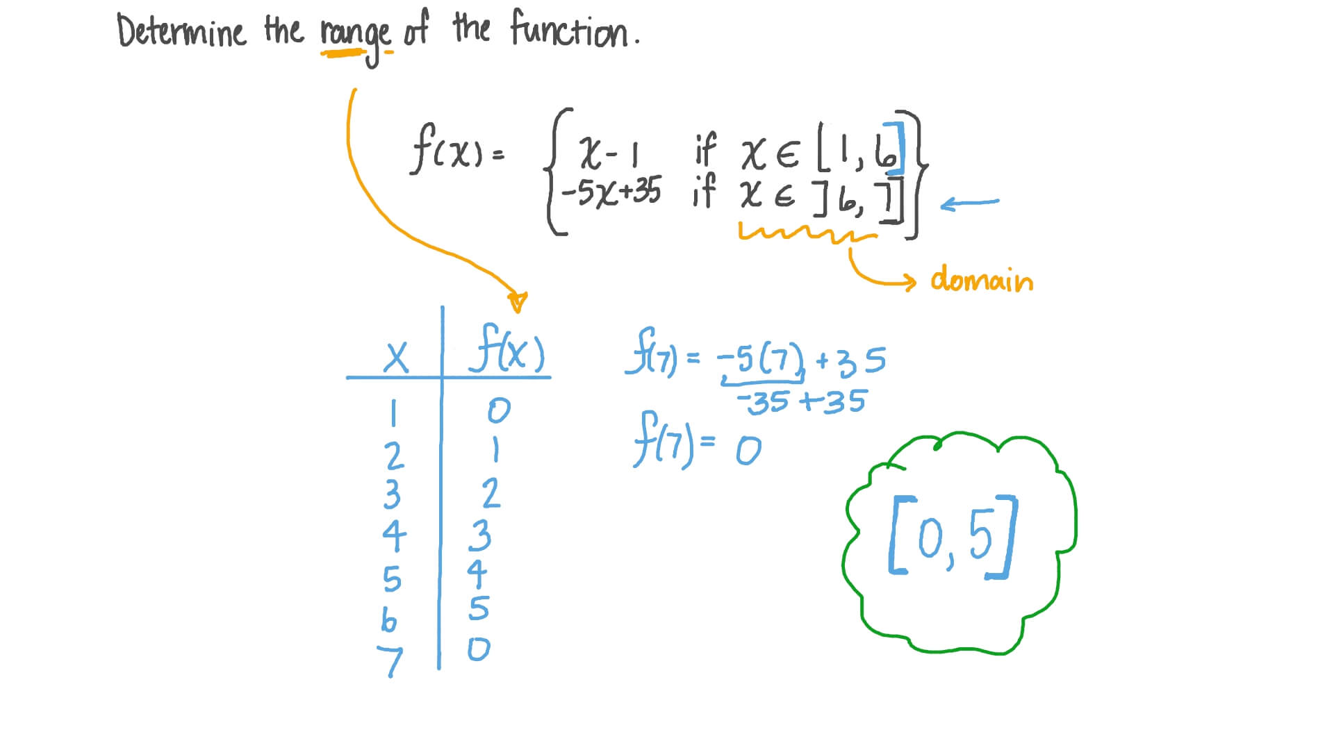 Question Video: Finding the Range of Piecewise-Defined Functions | Nagwa