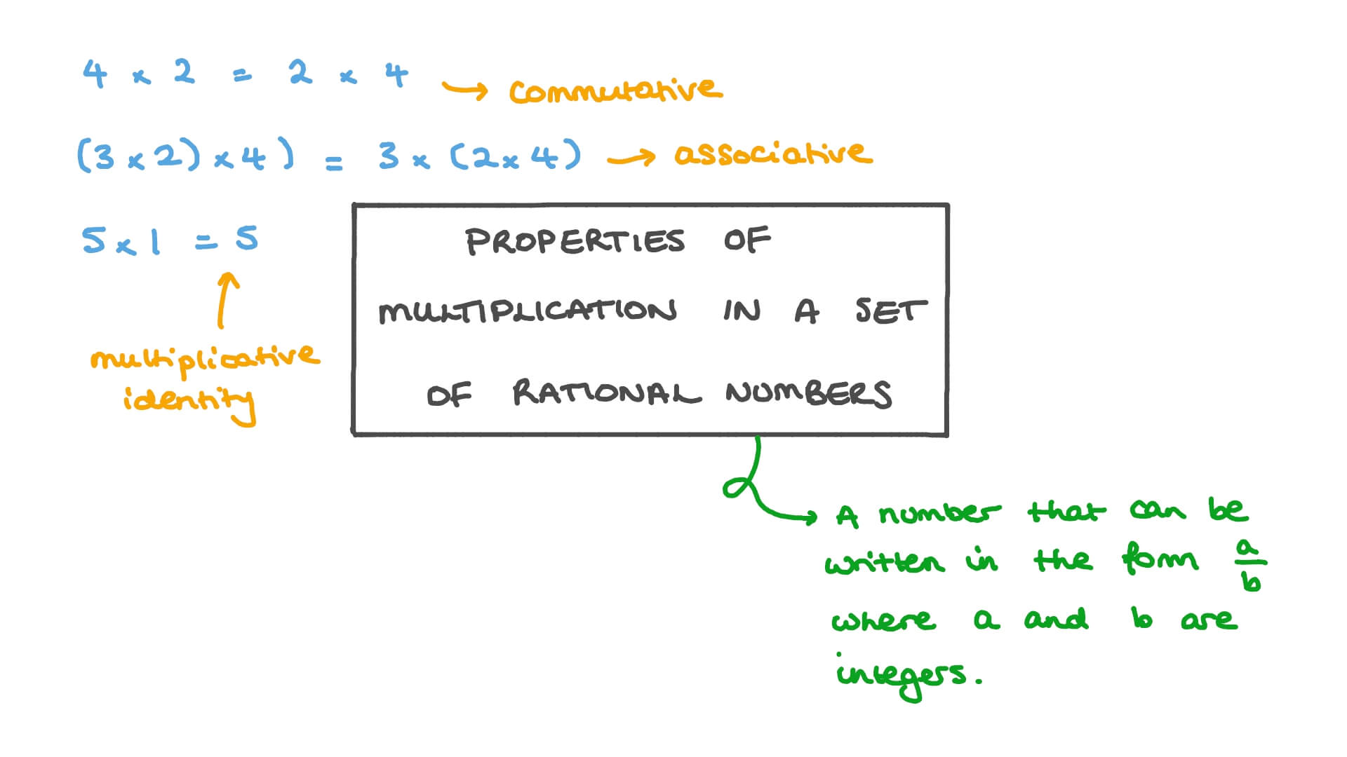 Lesson Video Properties Of Multiplication In A Set Of Rational Numbers 