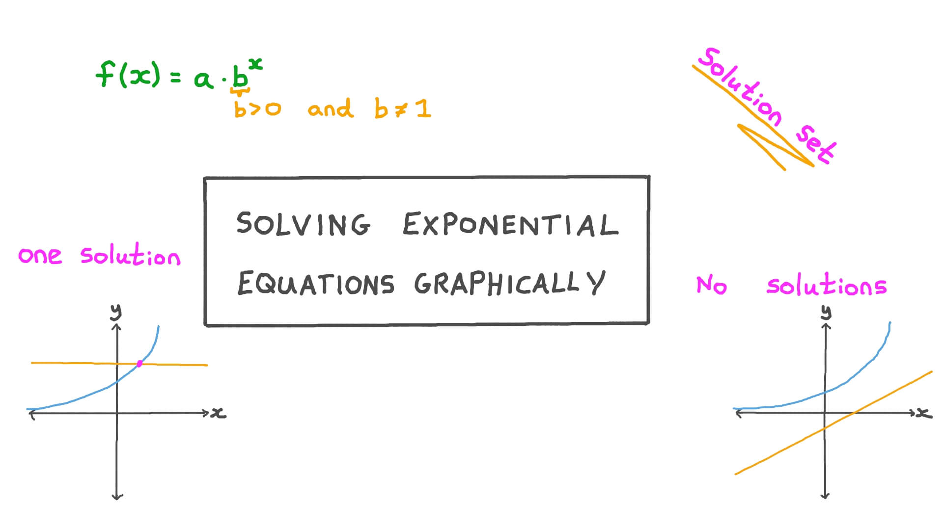 Lesson Video Solving Exponential Equations Graphically Nagwa