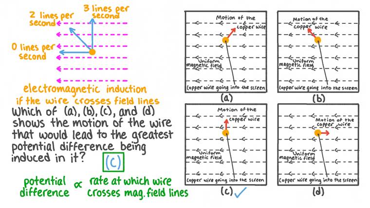 Lesson: Electromagnetic Induction | Nagwa
