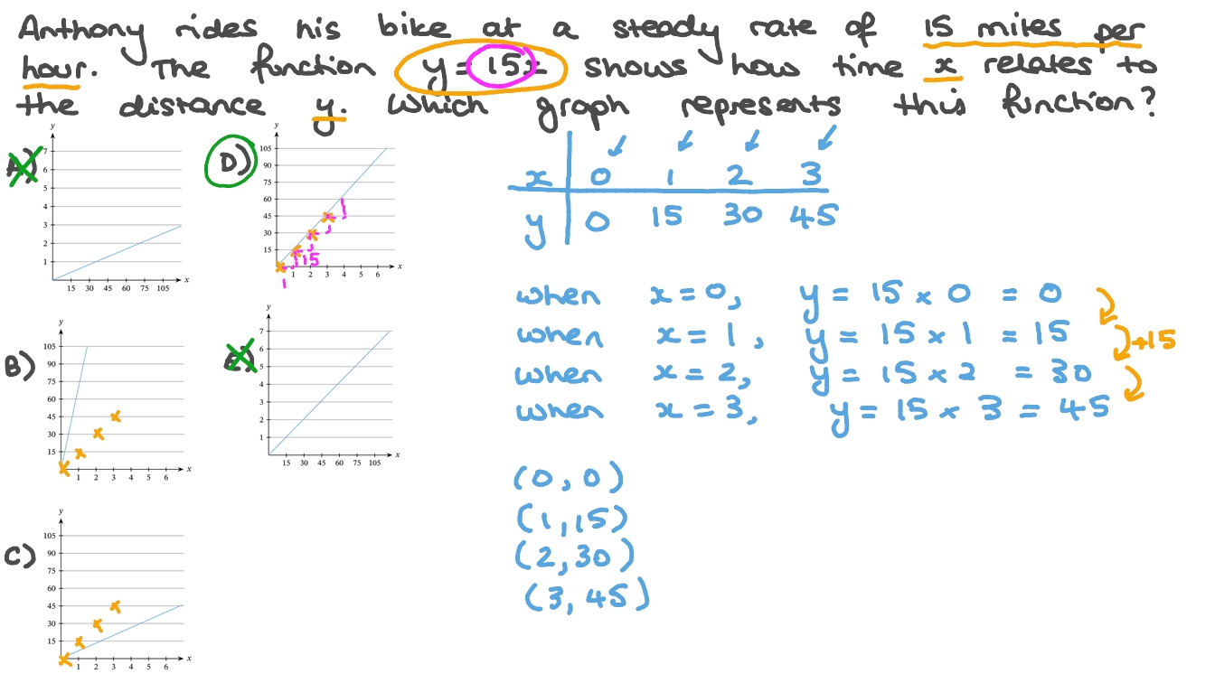 Question Video: Matching a given Linear Function with Its Graph | Nagwa