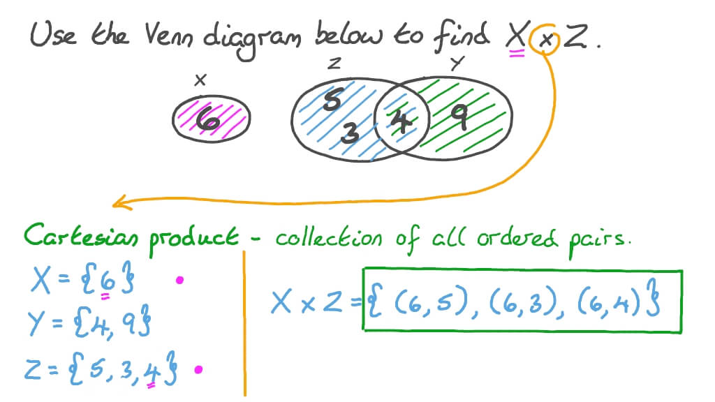Cartesian Product Venn Diagram Qwlearn