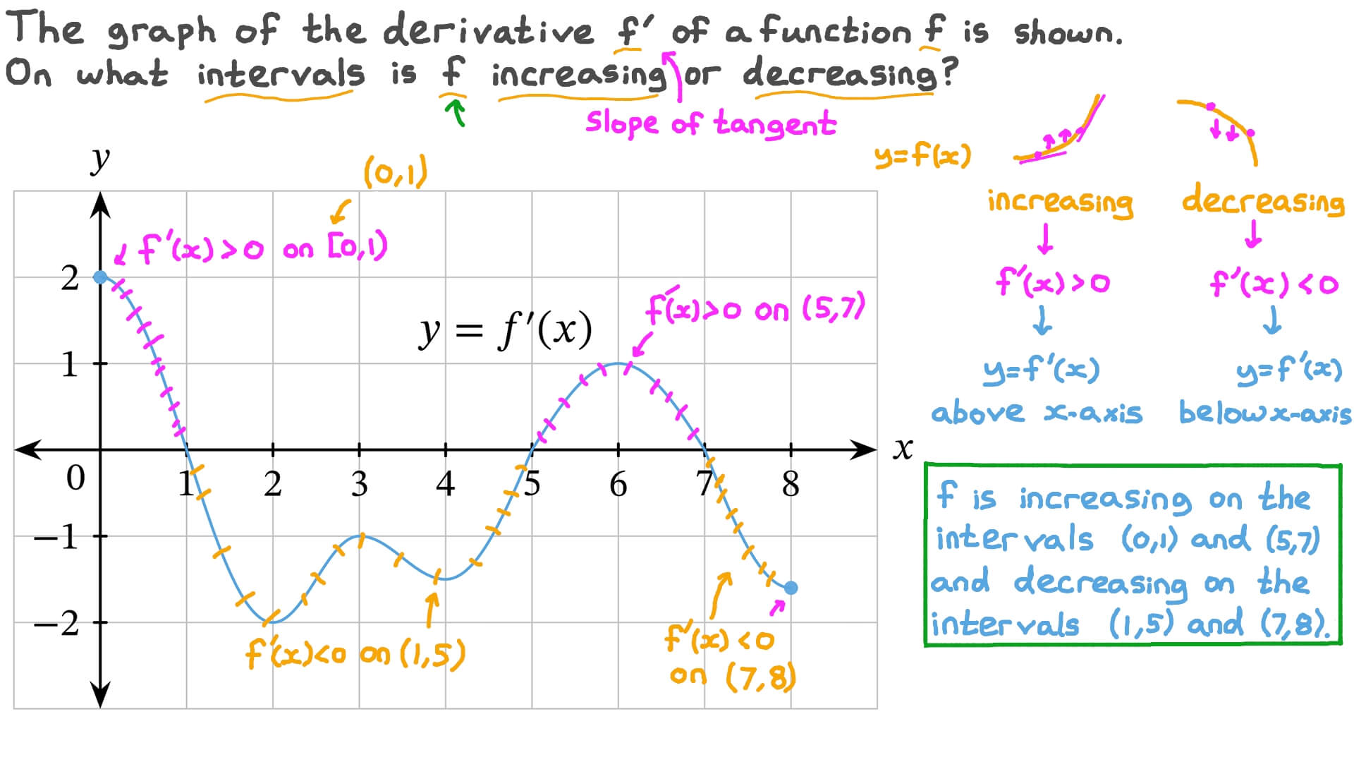 Question Video: Finding the Monotonicity of a Function given the Graph ...