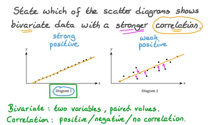 Lesson: Correlation | Nagwa