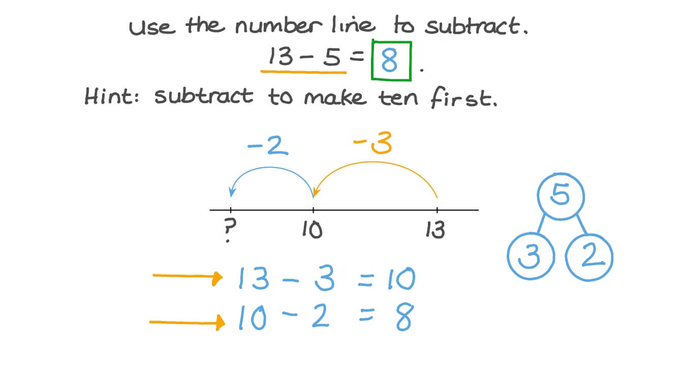 ion Video Crossing Ten When Subtracting On A Number Line Nagwa