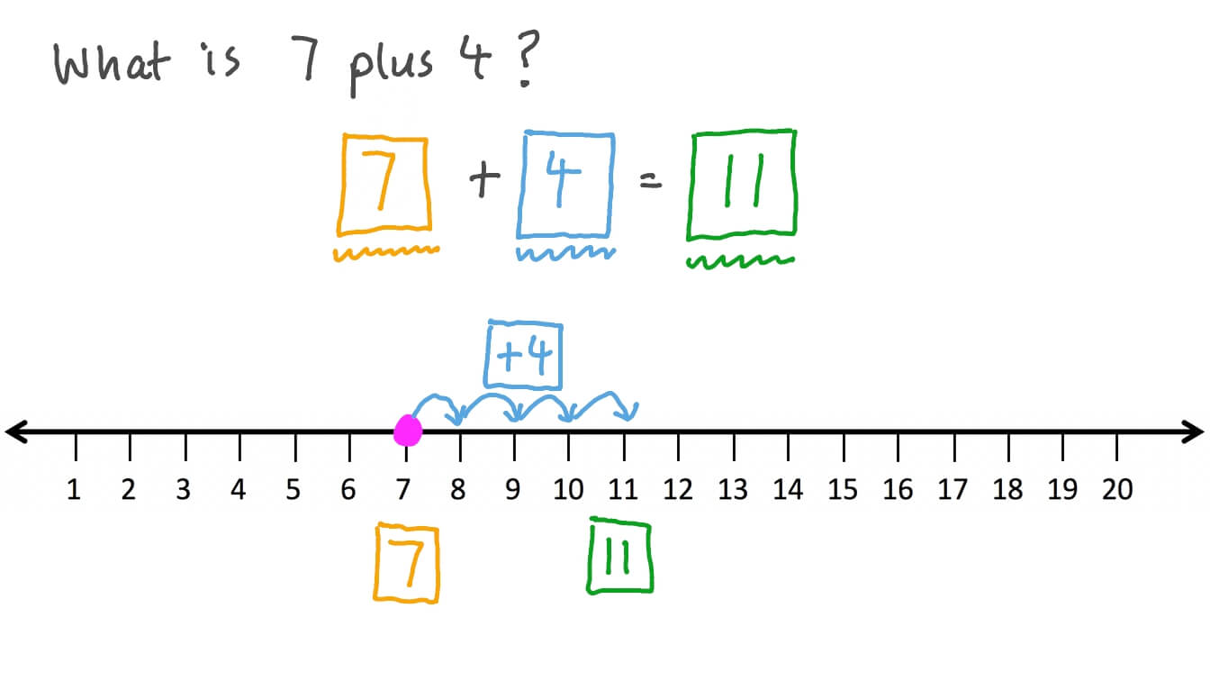 Question Video: Adding One-Digit Numbers | Nagwa