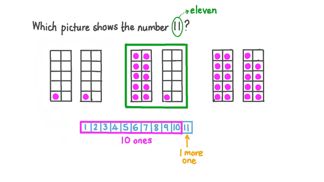 Question Video: Using Ten Frames to Find Numbers From 11–19 | Nagwa