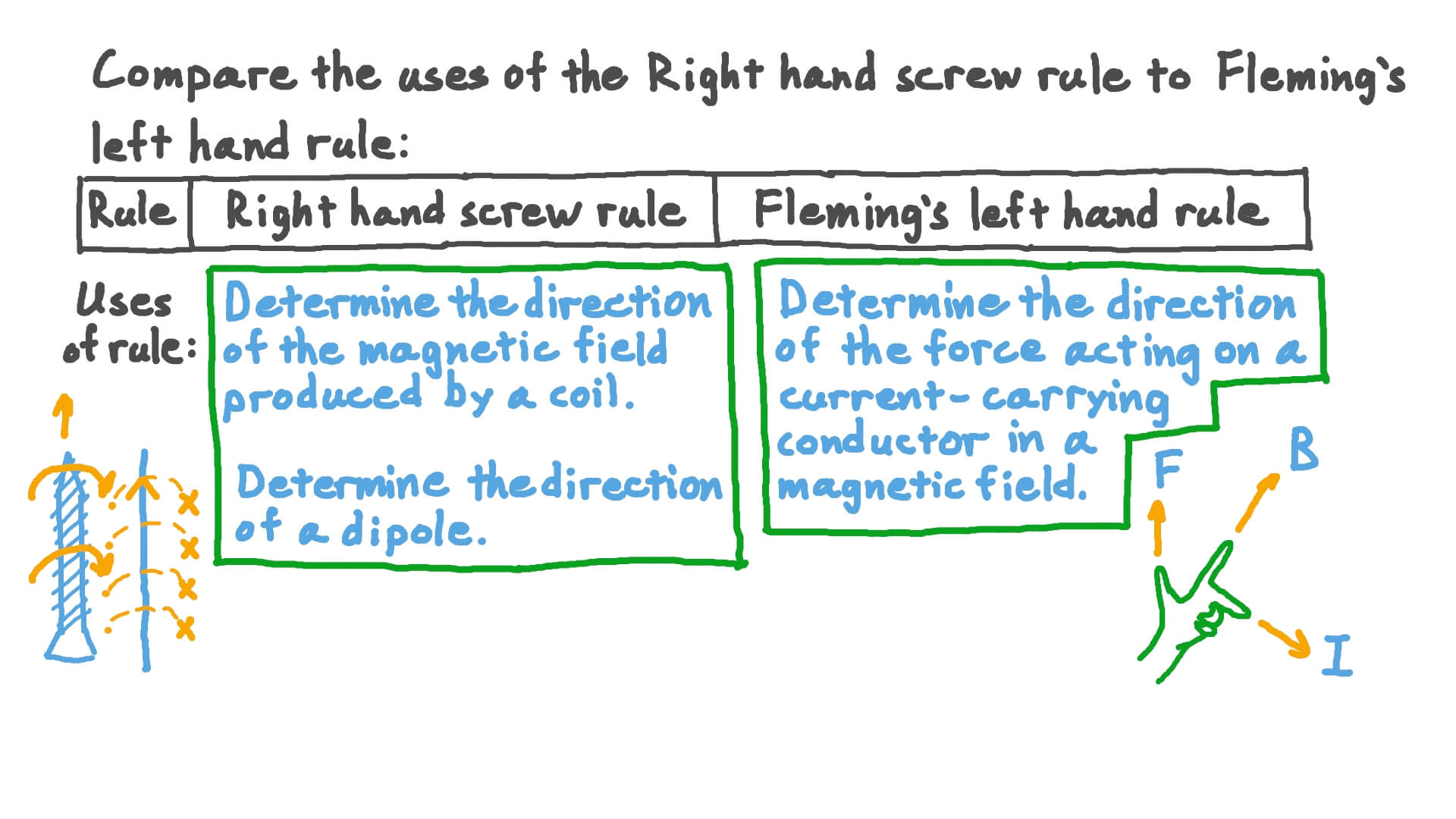 Video: Comparing the Right-Hand Screw Rule to Flemming's Left-Hand Rule ...