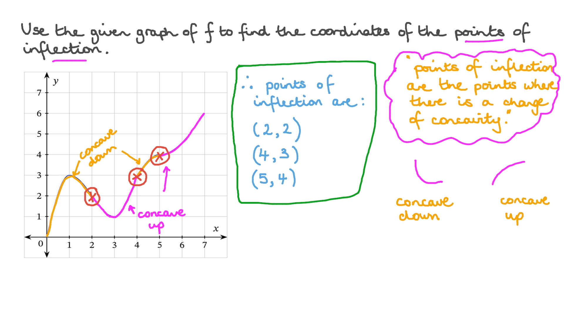 Question Video Finding The Inflection Points Of A Function From Its