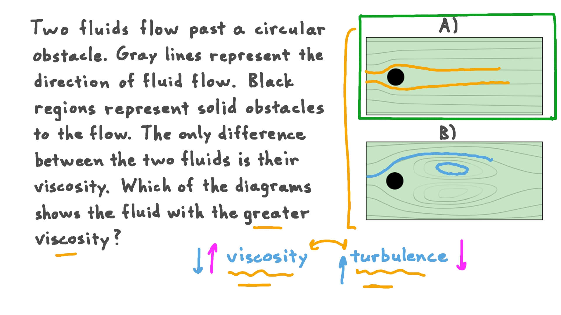 Viscosity Diagram