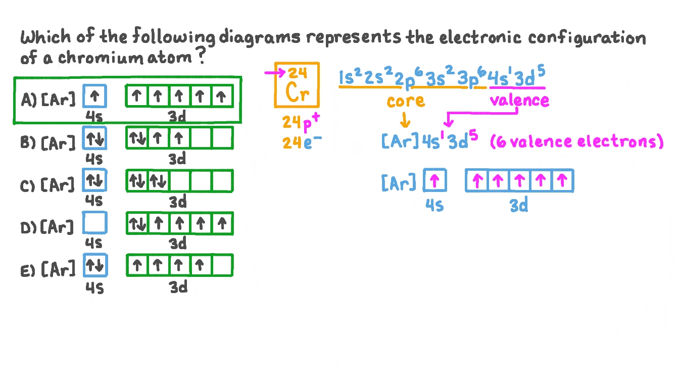Question Video Identifying The Electronic Configuration Of Chromium