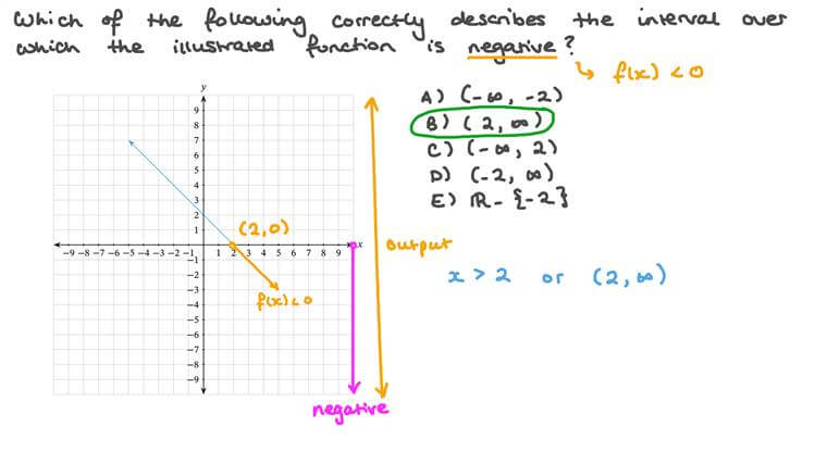 Lesson: Sign of a Function | Nagwa