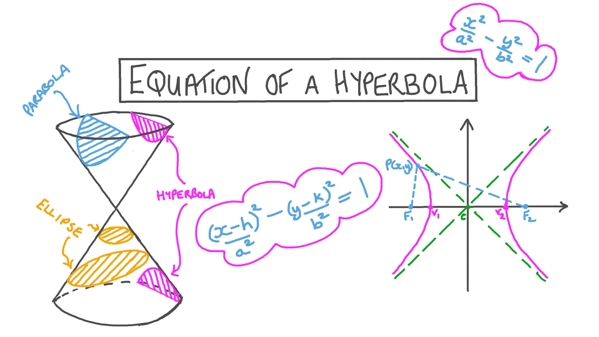 Lesson Video Equation Of A Hyperbola Nagwa