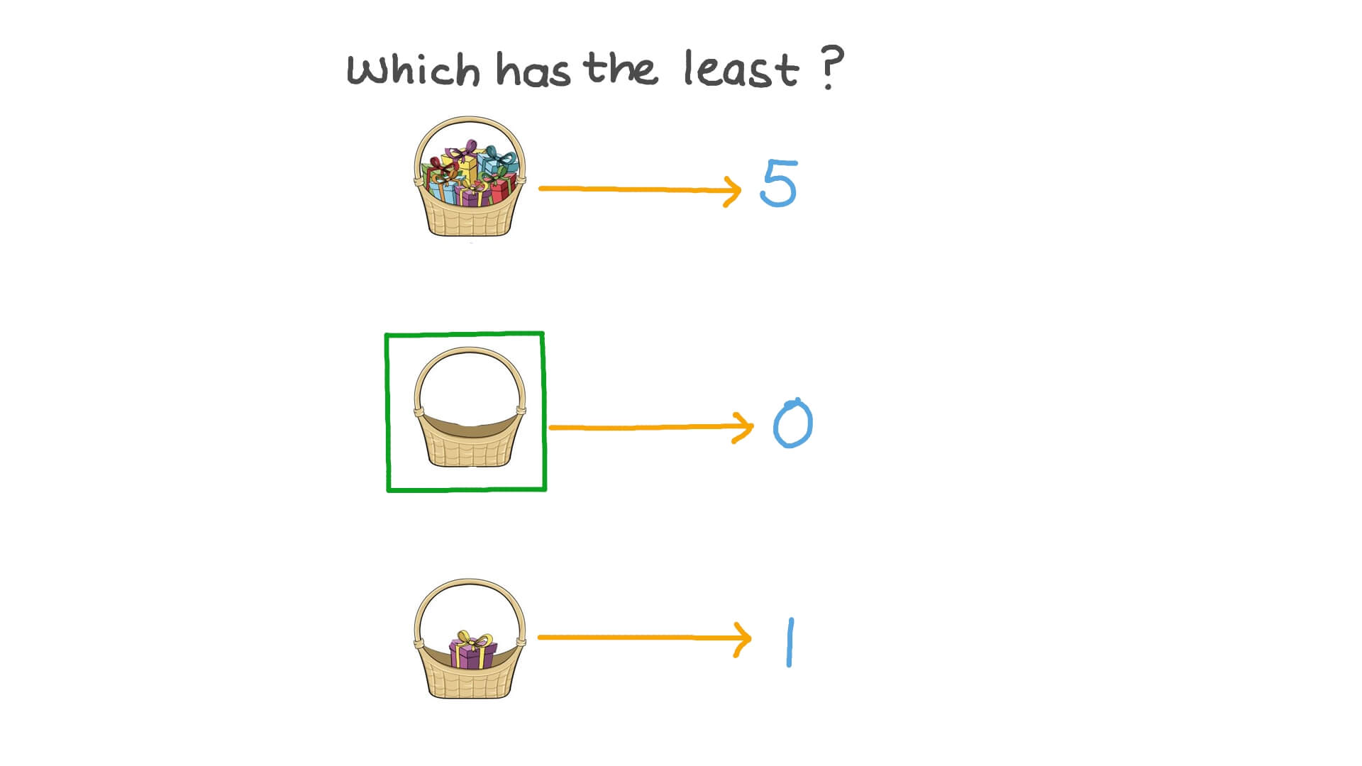 Question Video: Identifying Which Object Has More or Less | Nagwa
