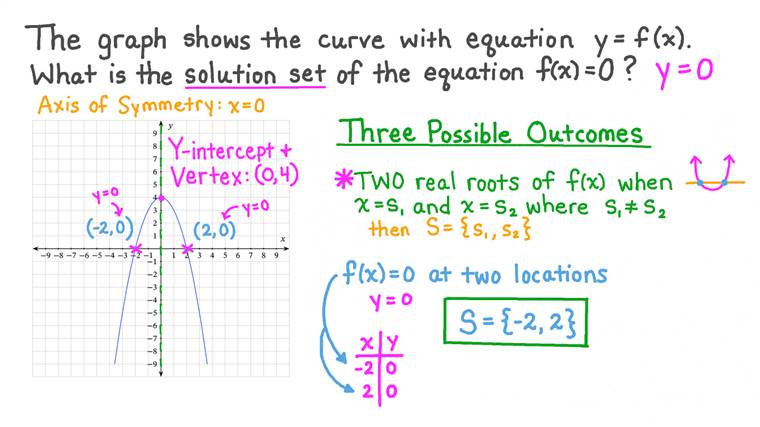 Lesson: Solving Quadratic Equations Using Graphs | Nagwa