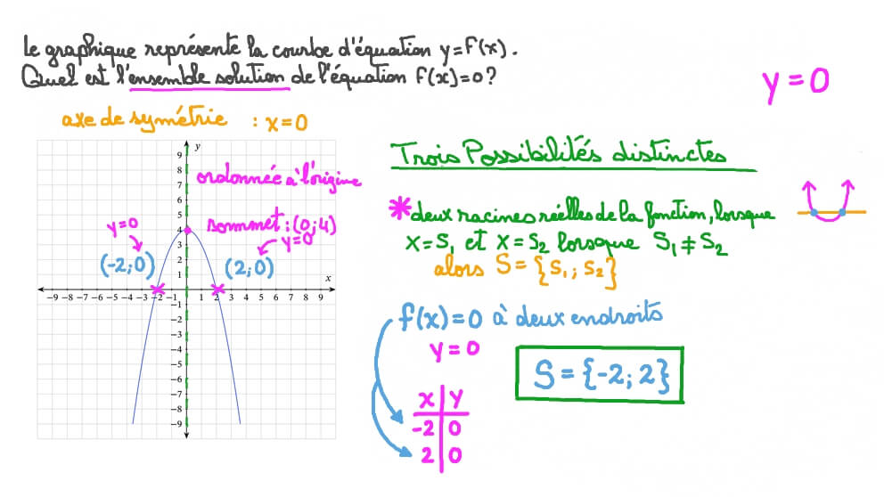 Vid o Question D terminer Les Ensembles De Solutions D quations Du