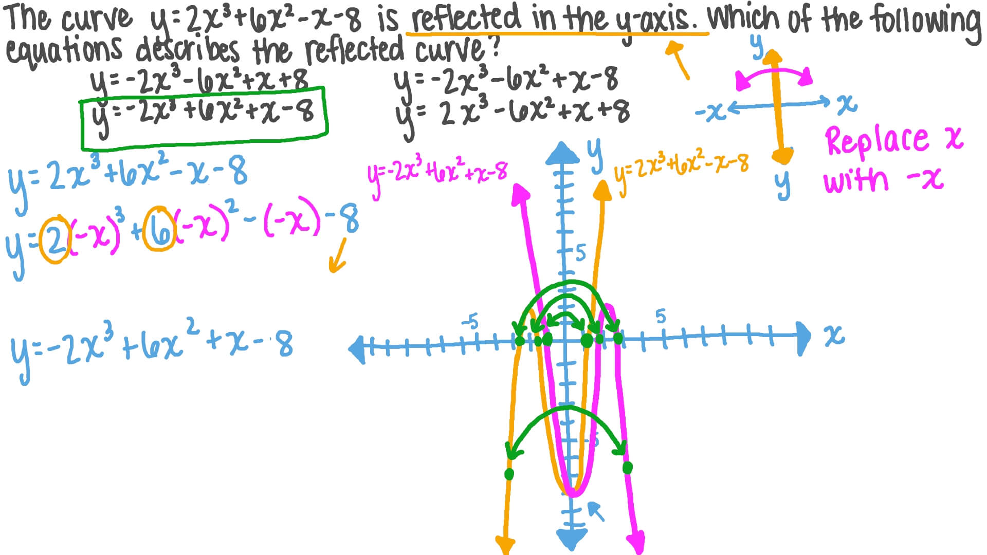 Video: Working Out the Equation of a Reflected Quadratic Graph | Nagwa