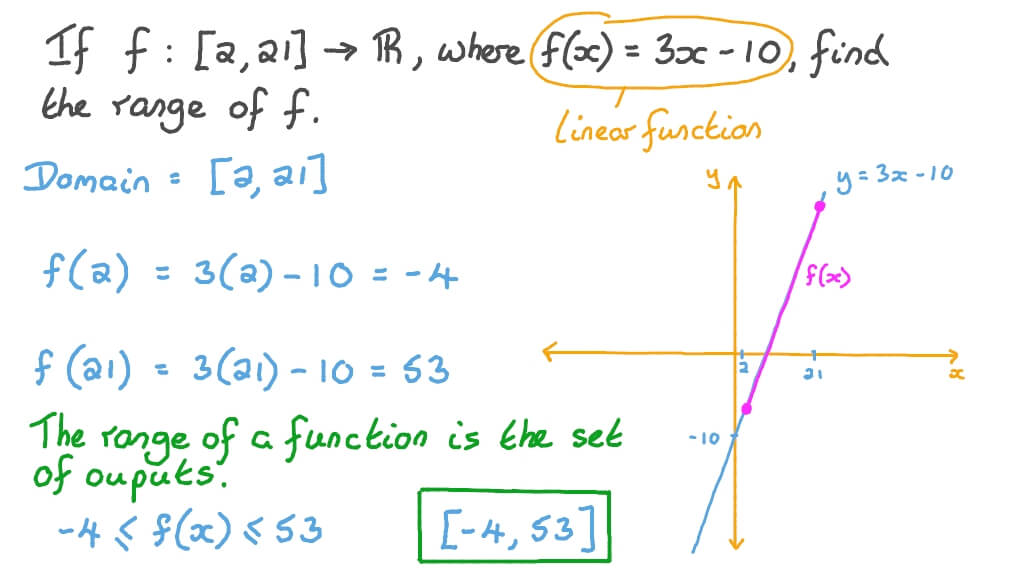 ion Video Finding The Range Of A Linear Function Given That It 