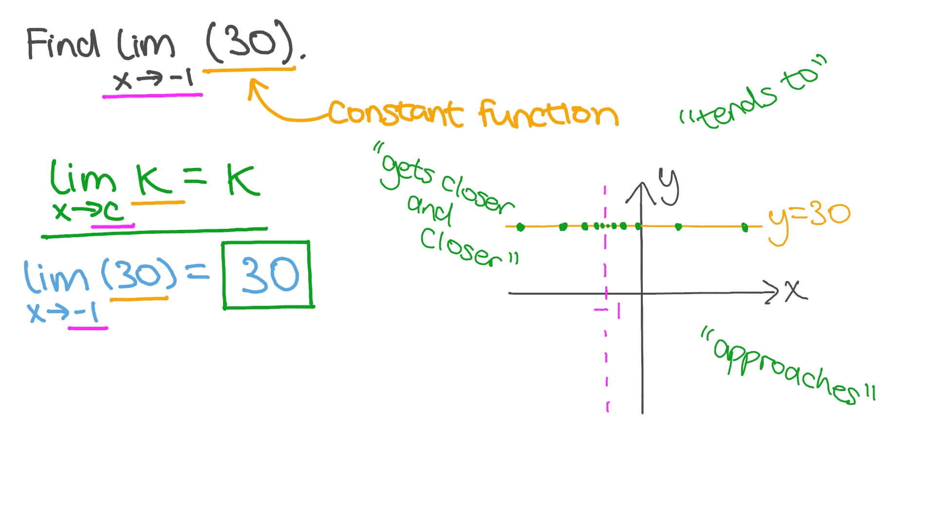 ion Video Finding The Limit Of A Constant Function Nagwa
