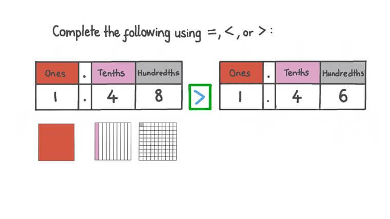 Lesson: Comparing Decimals: Tenths and Hundredths | Nagwa