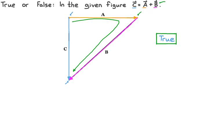 Lesson: Graphical Operations on Vectors | Nagwa